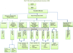 PaCT Organogram : Partners for Community Transformation