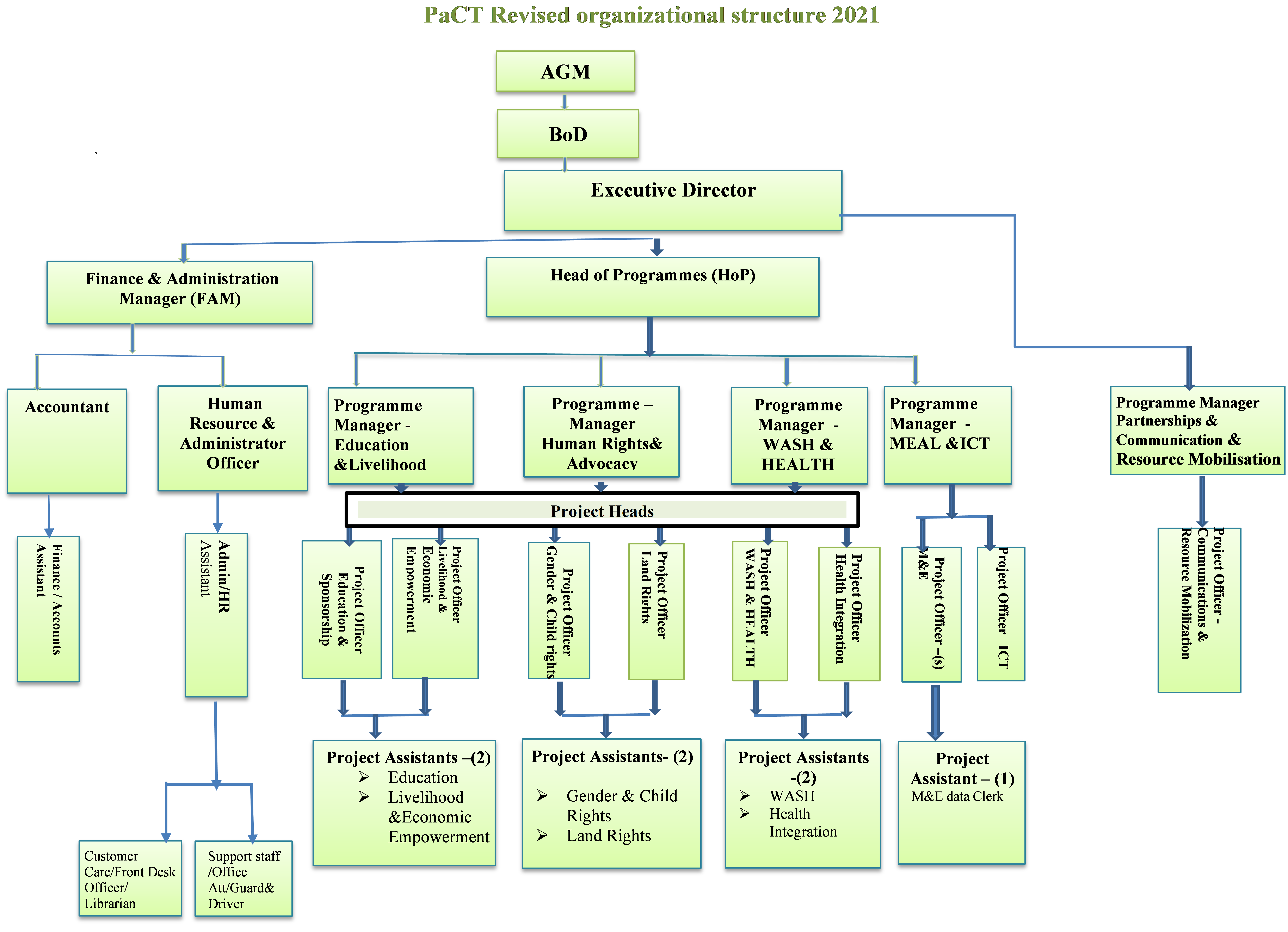 PaCT Organogram : Partners for Community Transformation